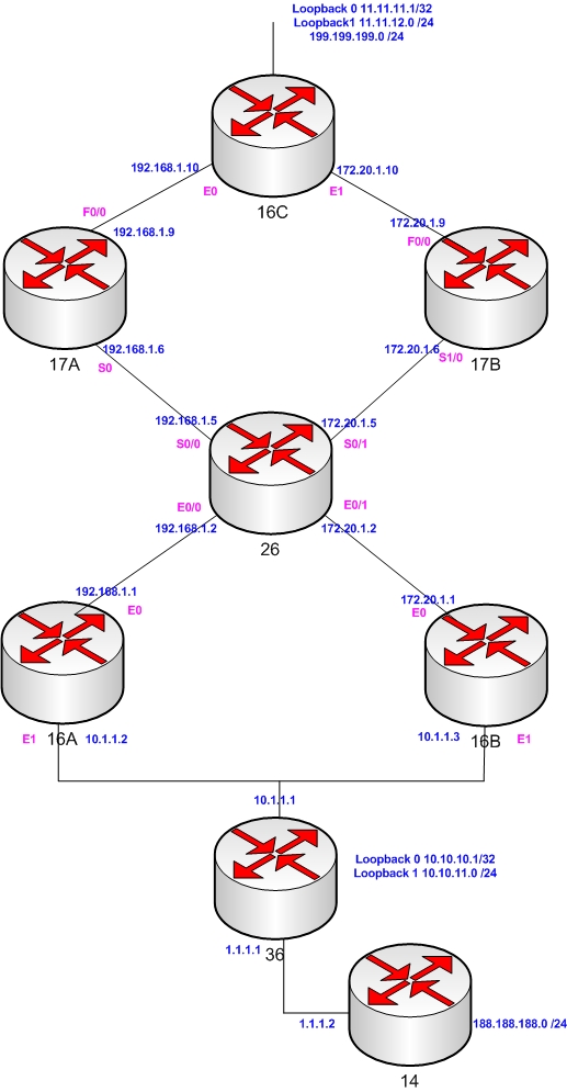 Solved Redistribution Static Connected Route Into Ospf Cisco Community