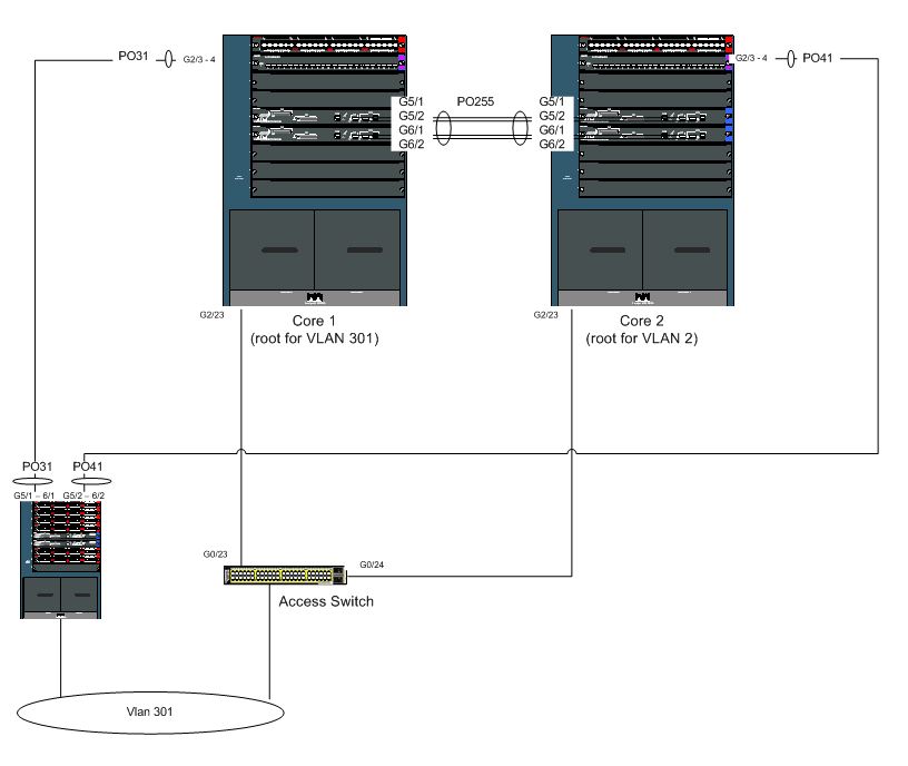 Spantree Port State Port Gi Instance Moving From Forwarding