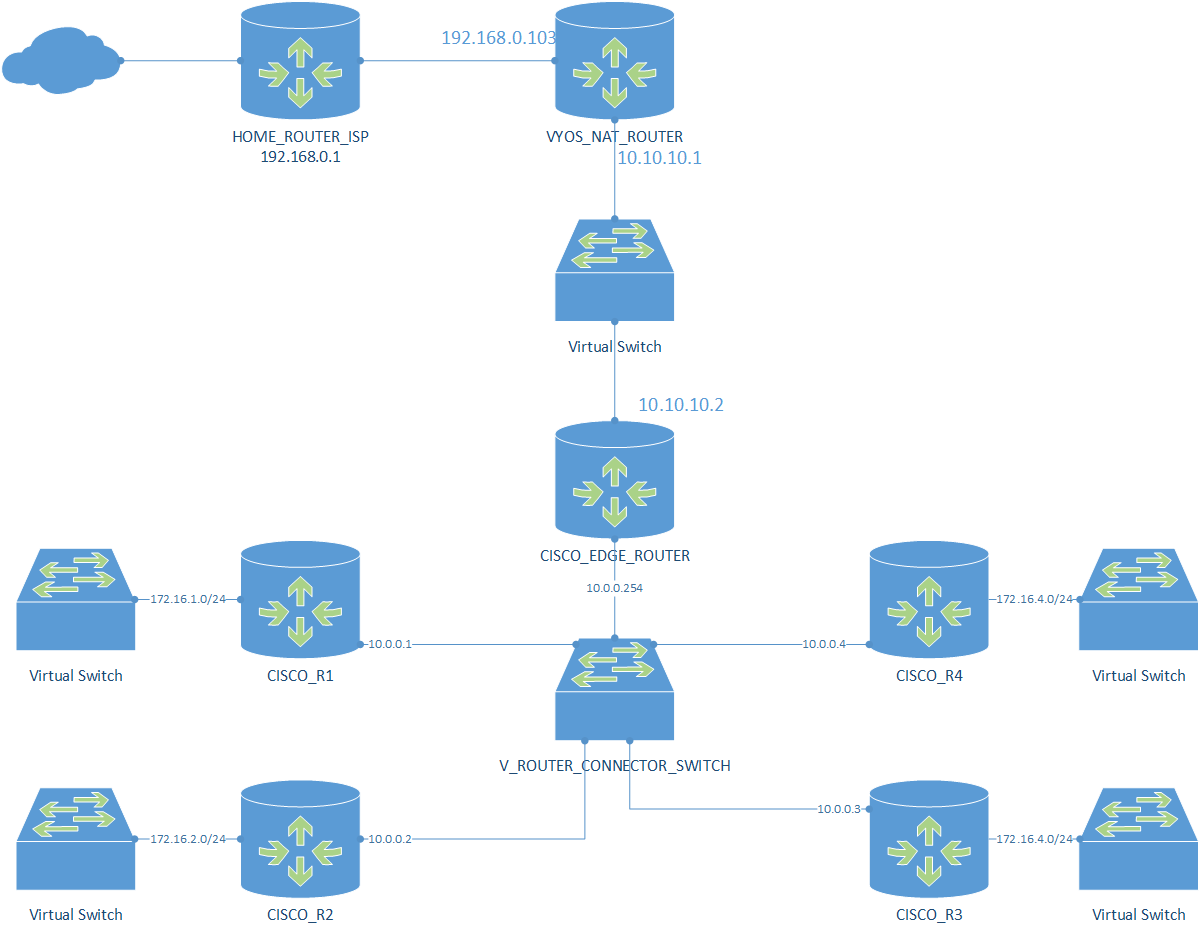 Best Way To Set Default Ospf Route Cisco Community