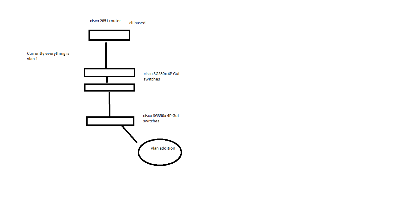 Solved Adding Vlan In A Network Cisco Community