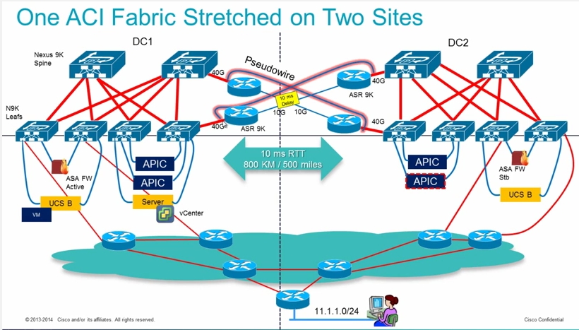 Solved: max delay for stretched ACI fabric - Cisco Community Solved: max delay for stretched ACI fabric - Cisco Community