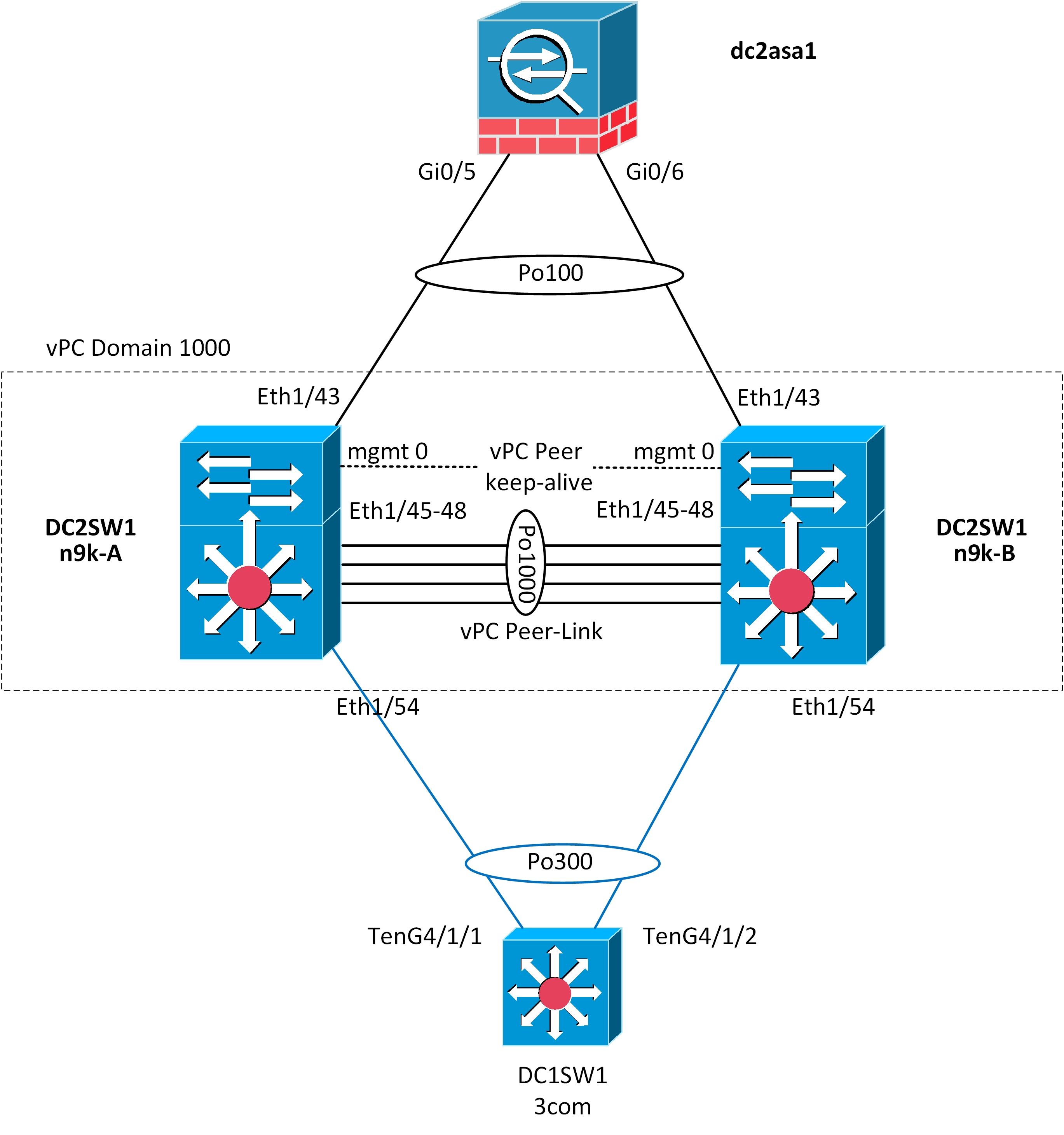 Solved Nexus 9372 Vpc And L3 Connection Cisco Community