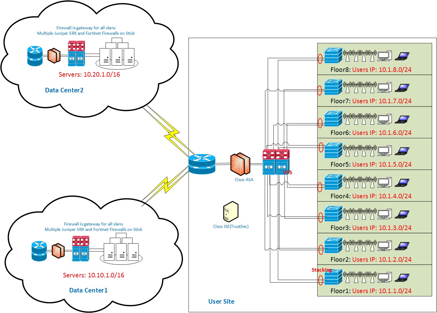 Network and Security Design best practices for User/Campus site design ...