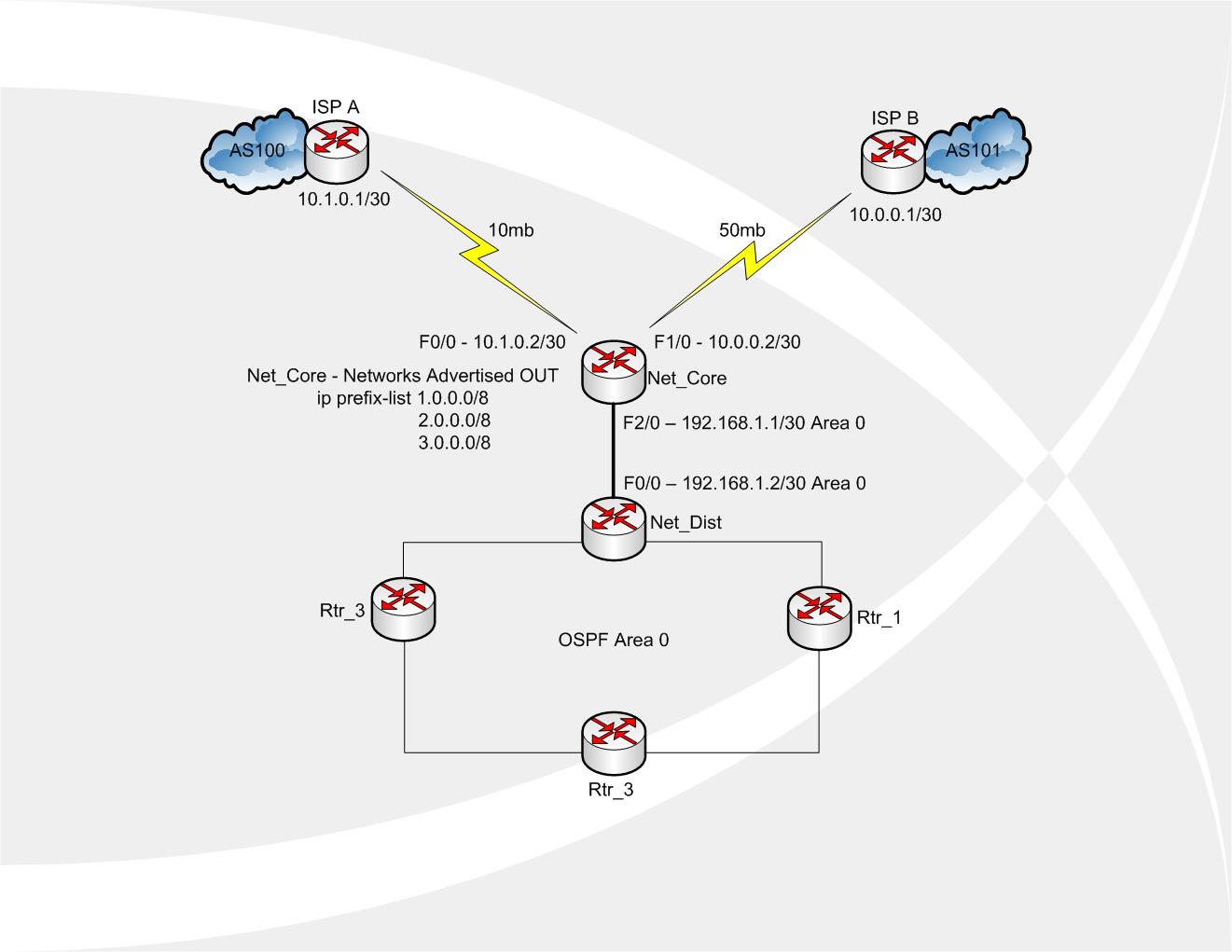 Bgp And Ospf Issue Cisco Community