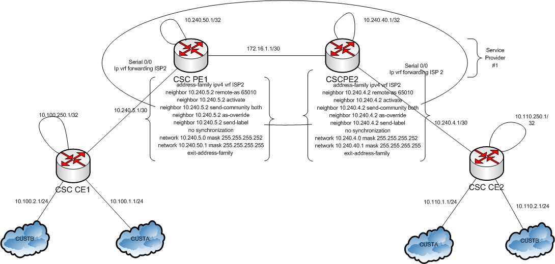 Solved Mpls Vpn Creating Vrfs On Ce Router And Vrf Within Vrf Cisco