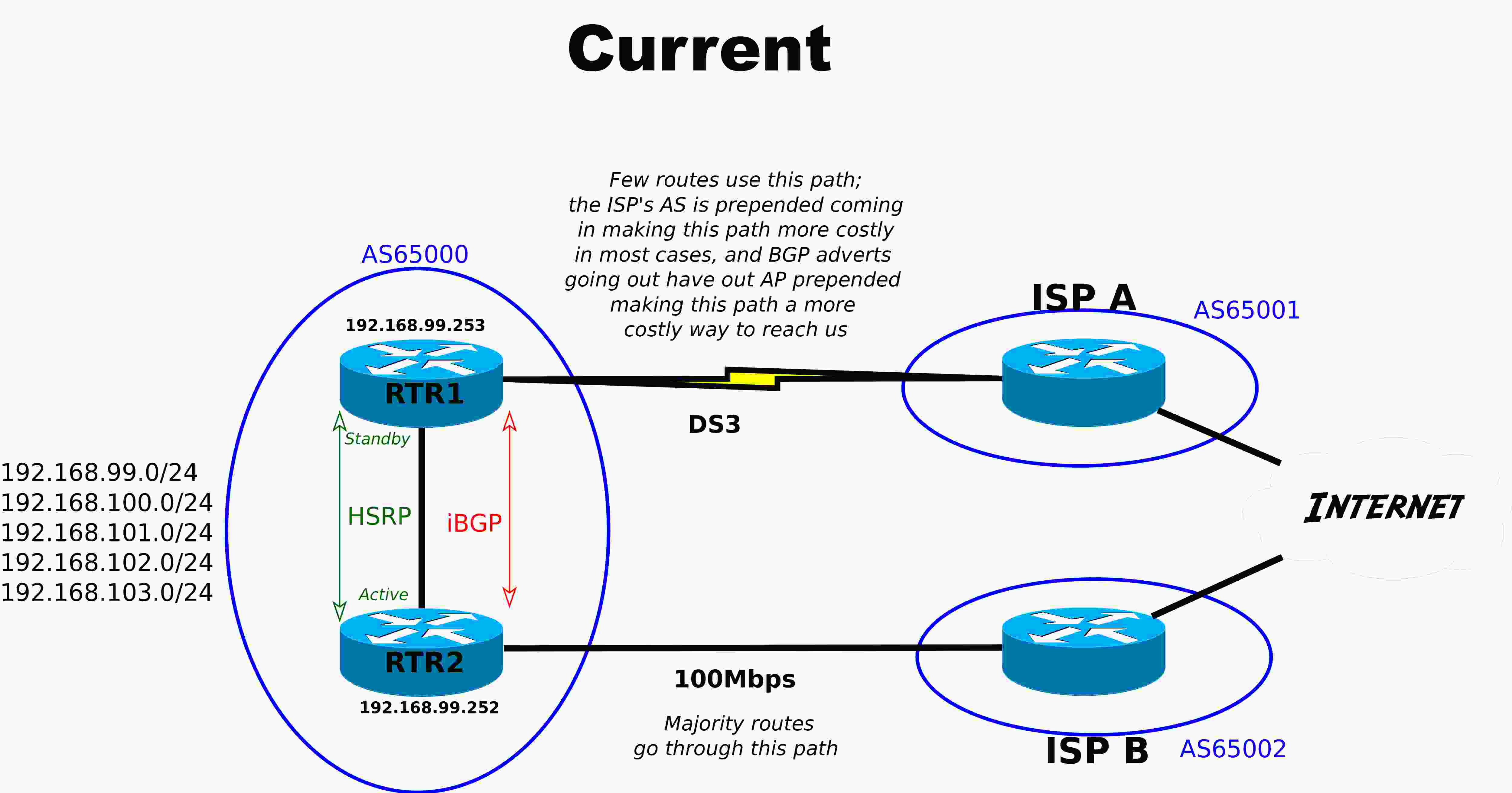 Bgp Multiple Site Failover Cisco Community