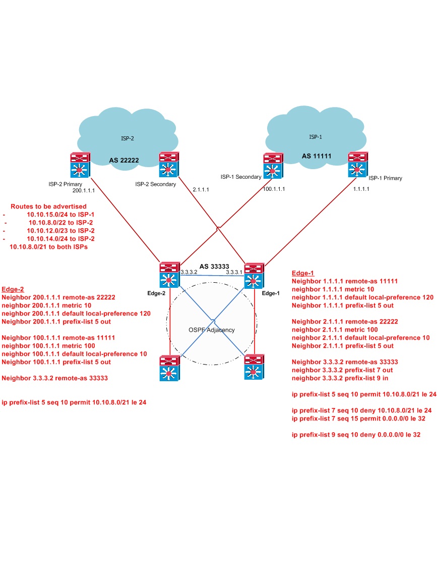 Bgp Multihoming Dual Edge Routers Connected With Dual Routers Of 2