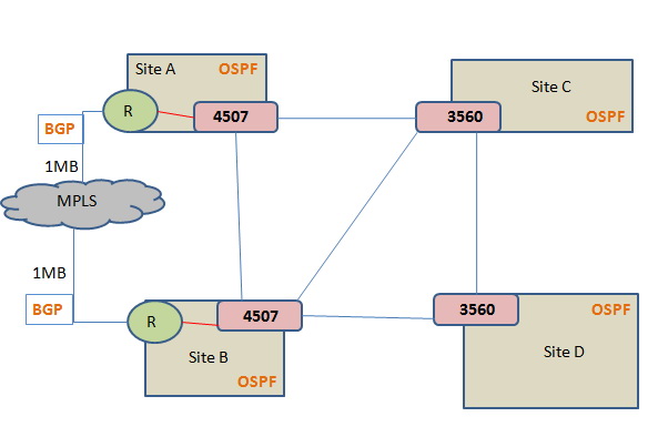 Redistribution issue - Cisco Community Redistribution issue - Cisco Community