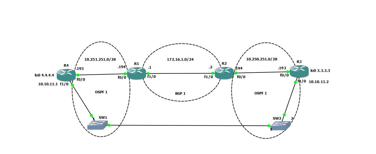 Solved: OSPF to BGP redistribution - Cisco Community Solved: OSPF to BGP redistribution - Cisco Community