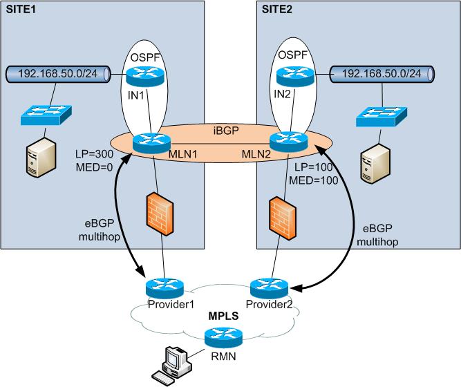 Solved: ospf - bgp redistribution 2 sites - Cisco Community Solved: ospf - bgp redistribution 2 sites - Cisco Community
