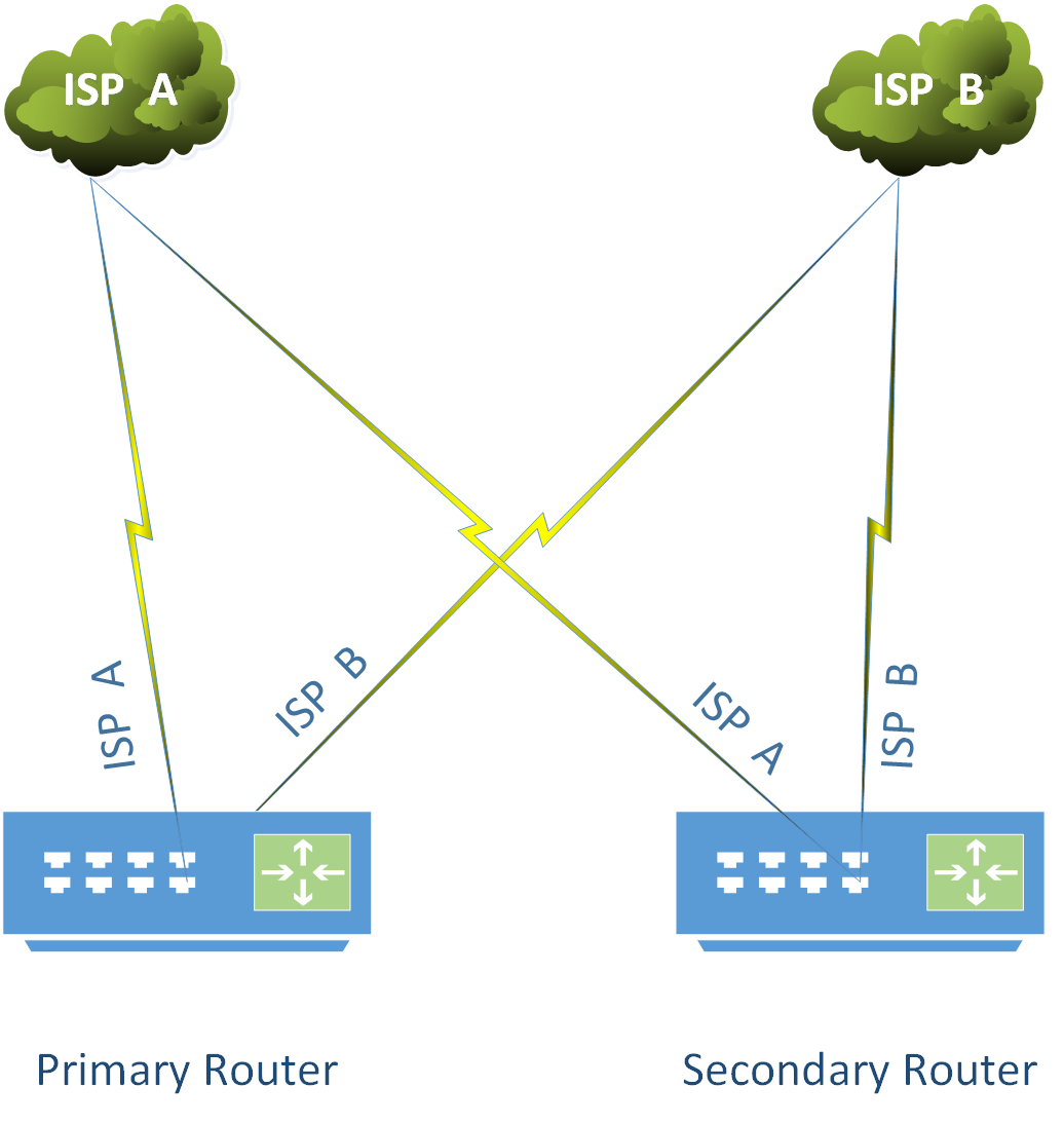 Multiple ISP BGP HSRP Failover - Cisco Community Multiple ISP BGP HSRP Failover - Cisco Community
