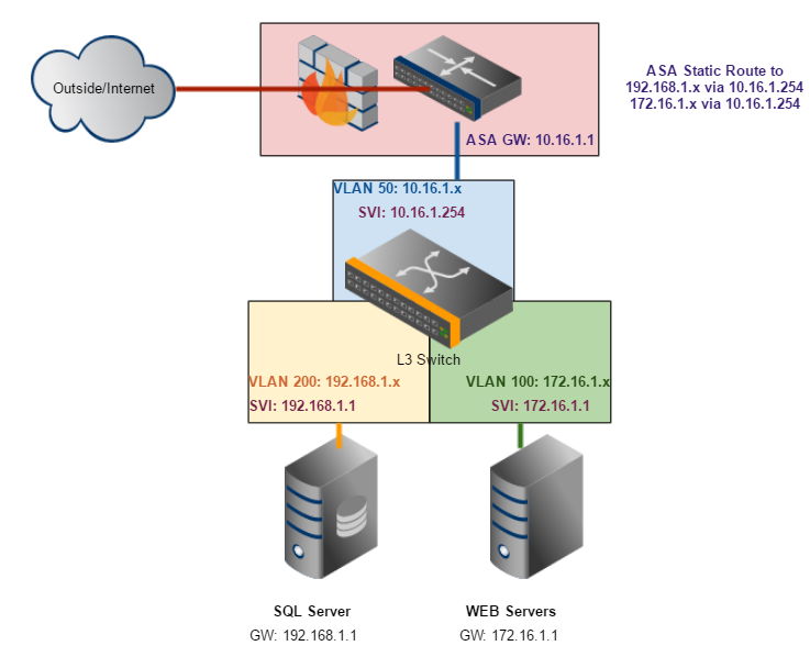 Solved Intervlan Routing On Layer 3 Switch Does It Require Ip Addresses Or Will Trunks Work
