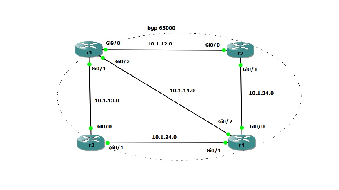 Solved: ibgp - Cisco Community Solved: ibgp - Cisco Community