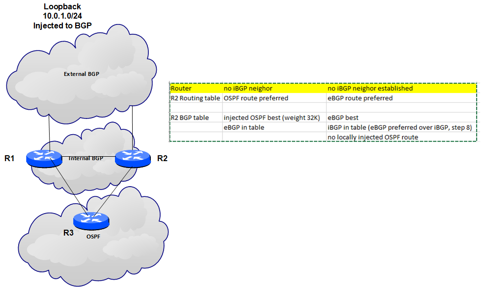 Solved: iBGP loop prevention feature for IGP mutual route ... Solved: iBGP loop prevention feature for IGP mutual route ...