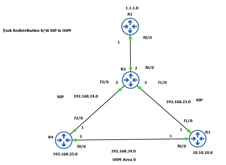 Redistribution b/w OSPF and RIP Issue. - Cisco Community Redistribution b/w OSPF and RIP Issue. - Cisco Community