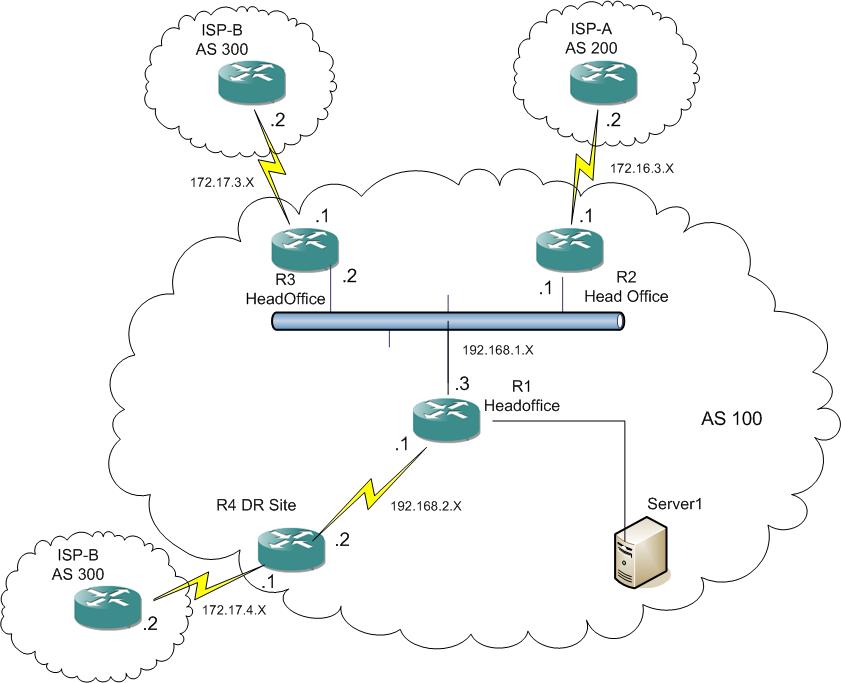 HSRP and BGP multihoming with Failover (Nice Scenario) - Cisco Community HSRP and BGP multihoming with Failover (Nice Scenario) - Cisco Community