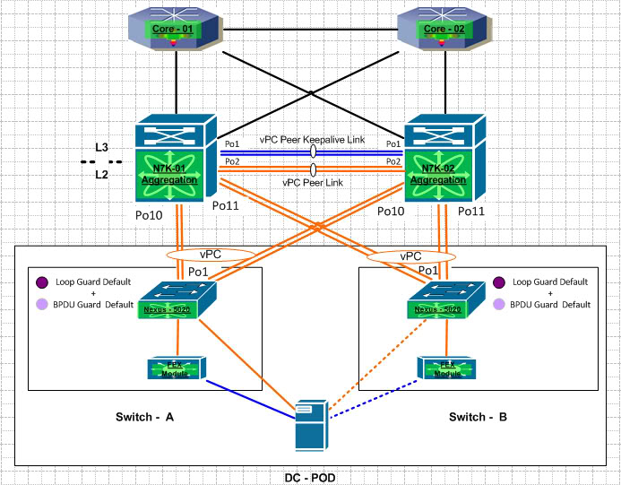 HSRP/VPC issues - Cisco Community HSRP/VPC issues - Cisco Community