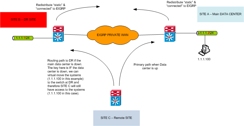 Extend A Vlan Across A Wan Cisco Community