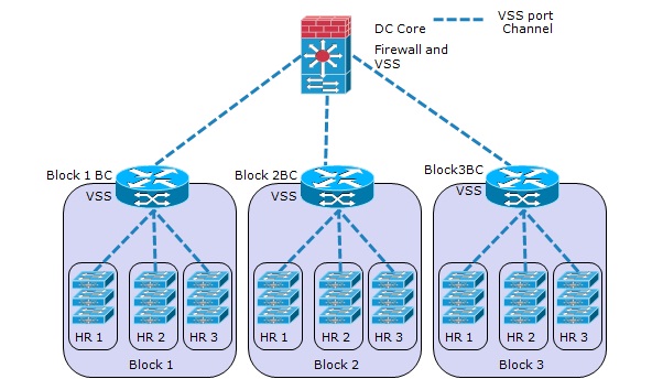 Campus Network With Vss Vrf And Fwsm Cisco Community