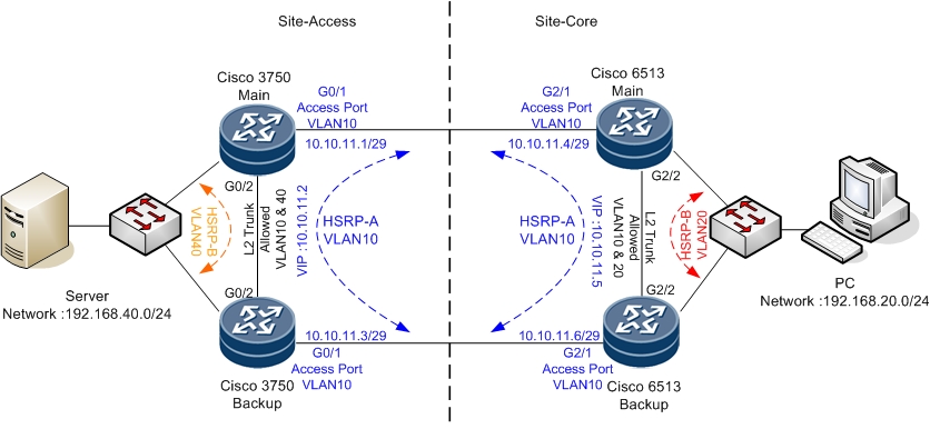Hsrp Between 2 Access Switches And 2 Core Switches Cisco Community