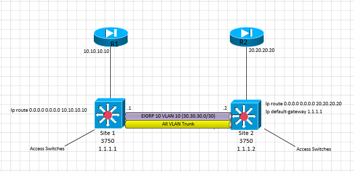 Solved Cannot Ping Switch From Different Subnet When Routing Enabled Cisco Community