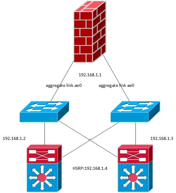 Solved Single Firewall Connect To 2 Core Switches Cisco Community