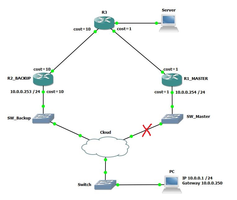 VRRP and OSPF configuration - Cisco Community VRRP and OSPF configuration - Cisco Community