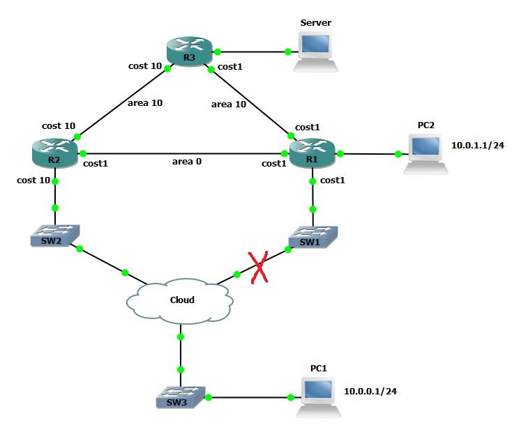 VRRP and OSPF configuration - Cisco Community VRRP and OSPF configuration - Cisco Community