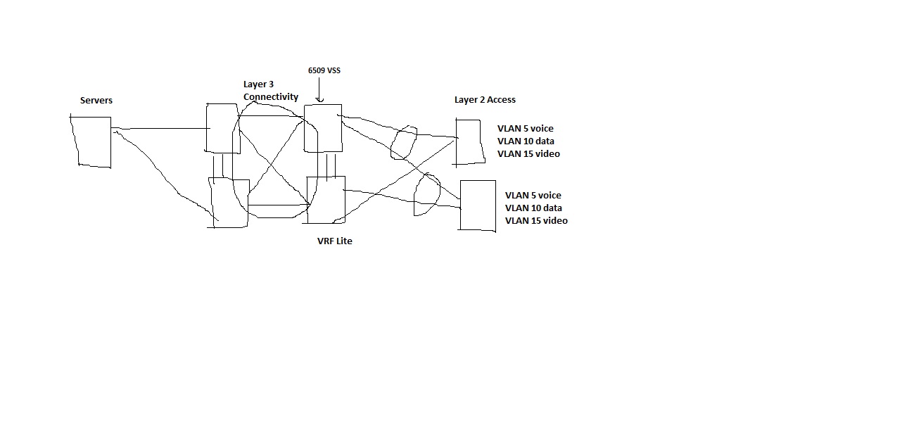 Vrf Lite In Campus Network Cisco Community