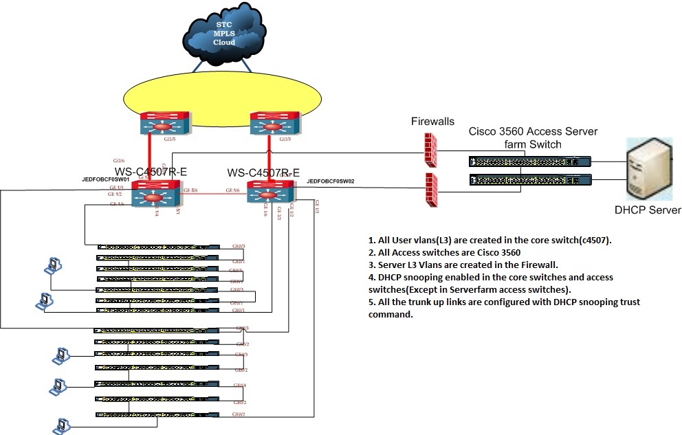 Dhcp Snooping Pcs Are Not Taking Ip Address After Enabling Dhcp