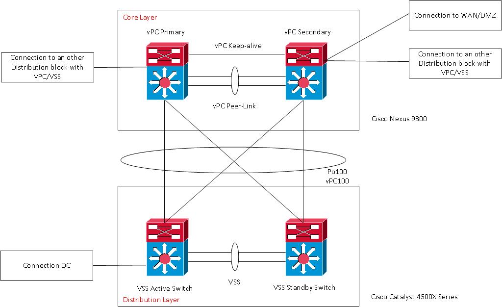 Solved: VPC Layer 2 (core) with VSS Layer 3 (distribution)? - Cisco ... Solved: VPC Layer 2 (core) with VSS Layer 3 (distribution)? - Cisco ...