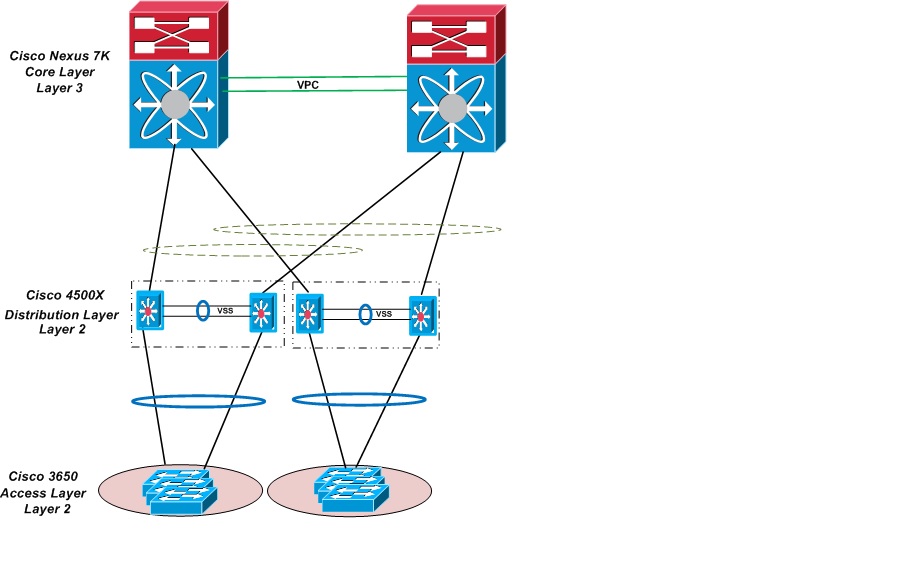 Solved: VPC Layer 2 (core) with VSS Layer 3 (distribution)? - Cisco ... Solved: VPC Layer 2 (core) with VSS Layer 3 (distribution)? - Cisco ...