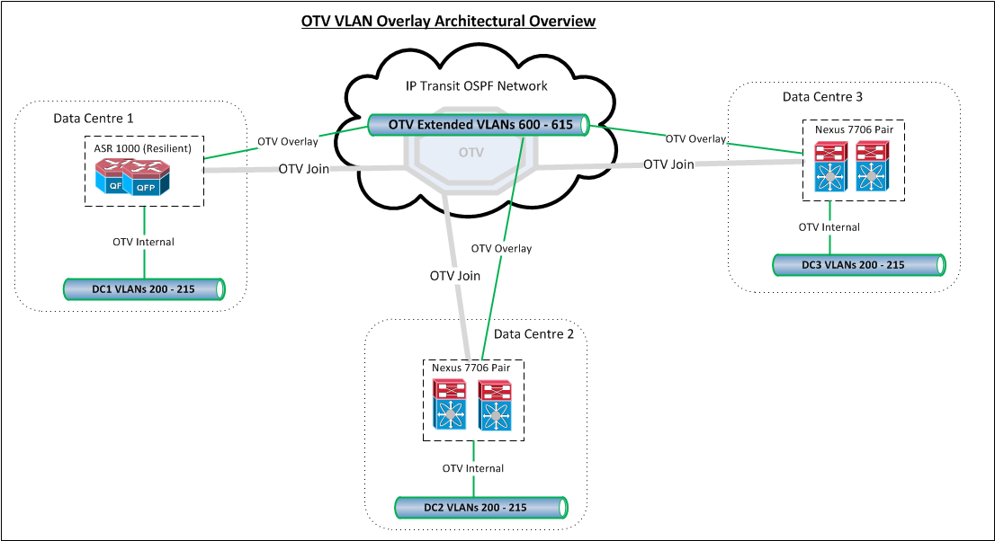 Multihomed ASR 1k OTV - Spanning Tree - Cisco Community Multihomed ASR 1k OTV - Spanning Tree - Cisco Community