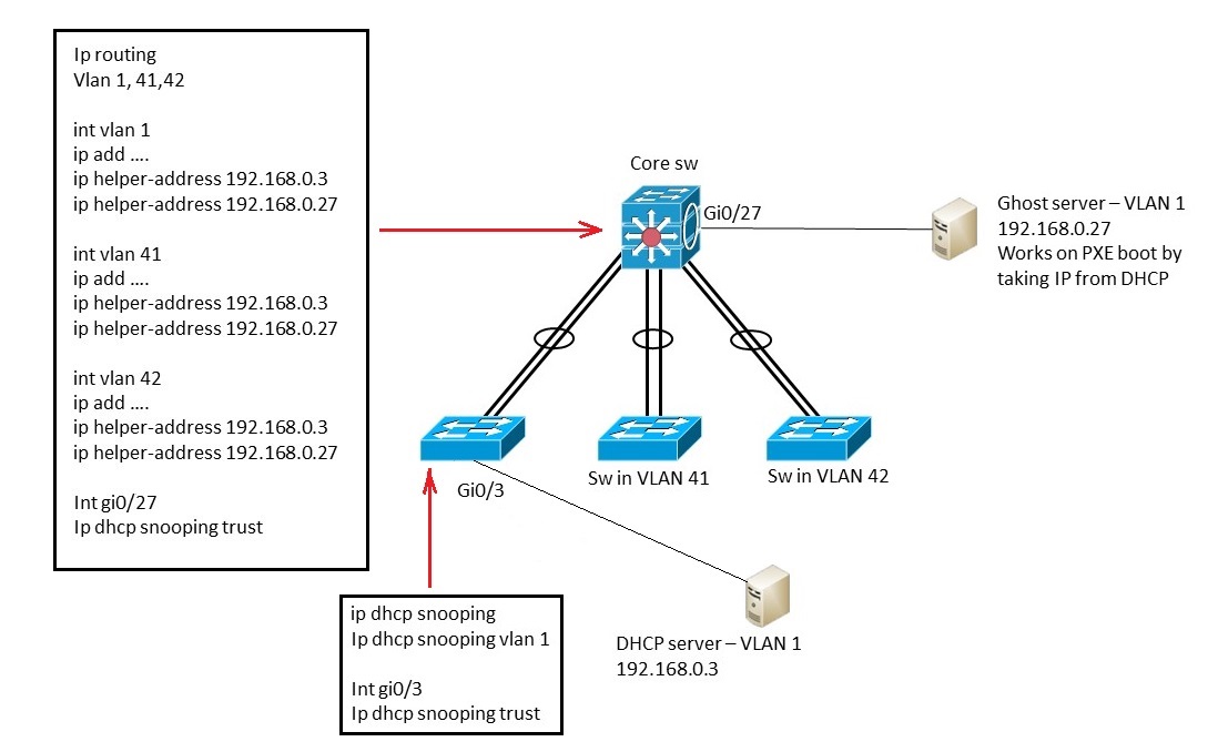 Vlan Configuring Dhcp Relay Agent With Vlans Valuable Tech Notes Hot