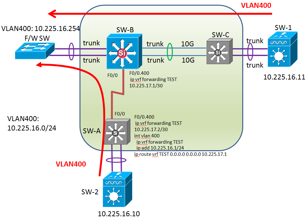 Using VRF to span VLAN (separate Layer 2 traffic via a Layer 3 switch ... Using VRF to span VLAN (separate Layer 2 traffic via a Layer 3 switch ...