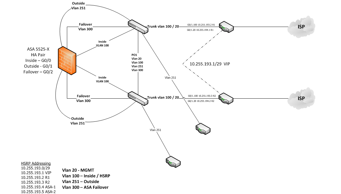 Hsrp Between Routers Through Switches Cisco Community