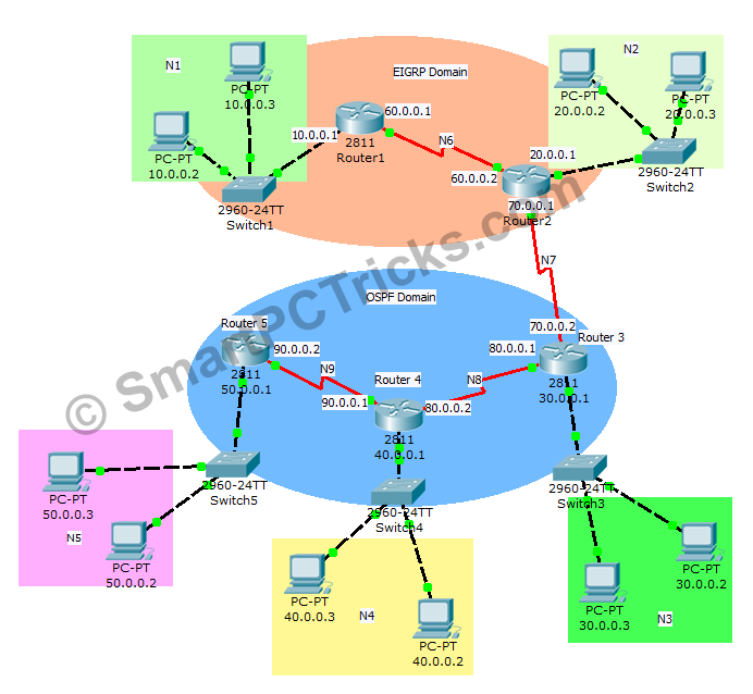 Solved: OSPF metrics decision when redisributing eigrp - Cisco Community Solved: OSPF metrics decision when redisributing eigrp - Cisco Community