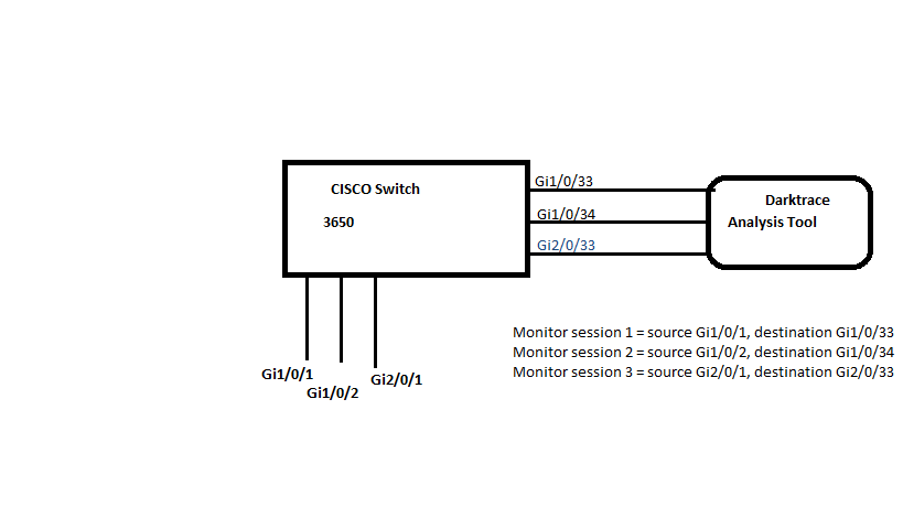Solved Port Mirroring Through Different Span Session Into Single