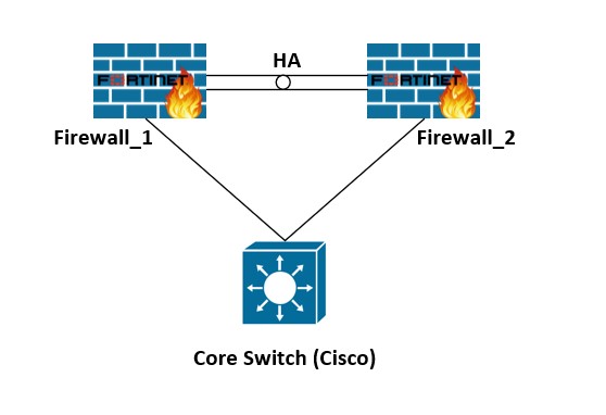 Two Fortigate Firewalls And One Cisco Layer 3 Core Switch Connectivity