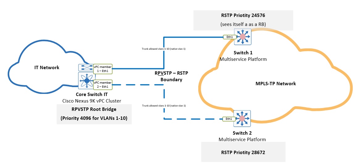 RPVSTP - RSTP inter-operability / STP domain integration | Nexus 9000 ... RPVSTP - RSTP inter-operability / STP domain integration | Nexus 9000 ...