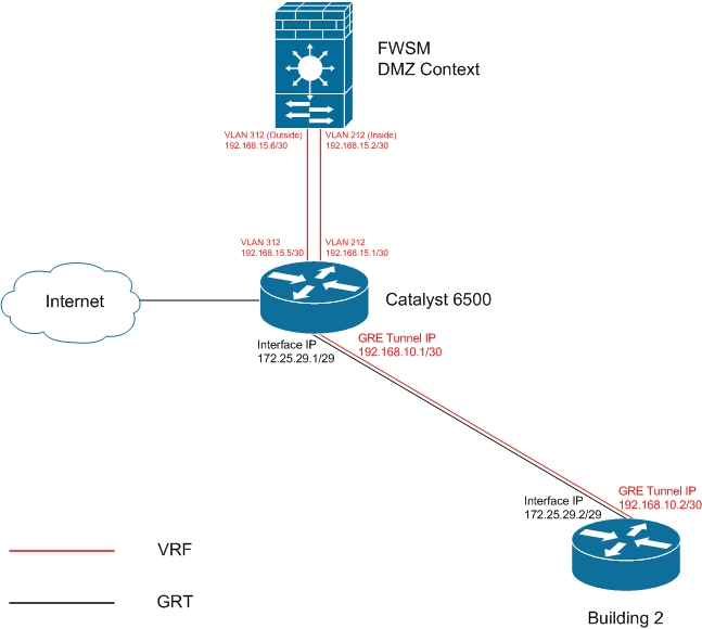 Route Vrf Lite Traffic Through Fwsm Cisco Community