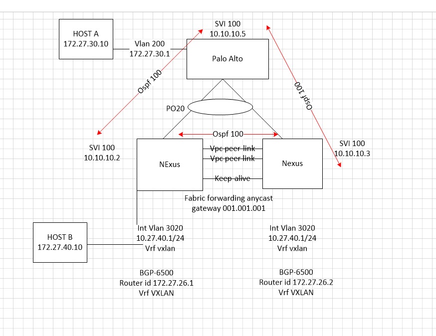 Redistribution From Mp Bgp To Ospf Doesnt Work Cisco Community