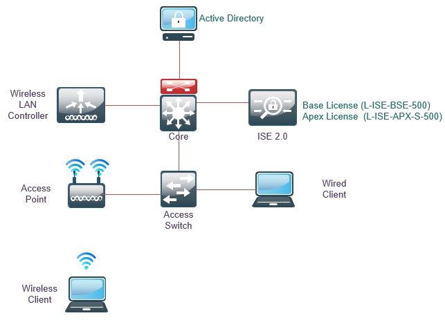 Cisco ISE Licensing - Cisco Community Cisco ISE Licensing - Cisco Community