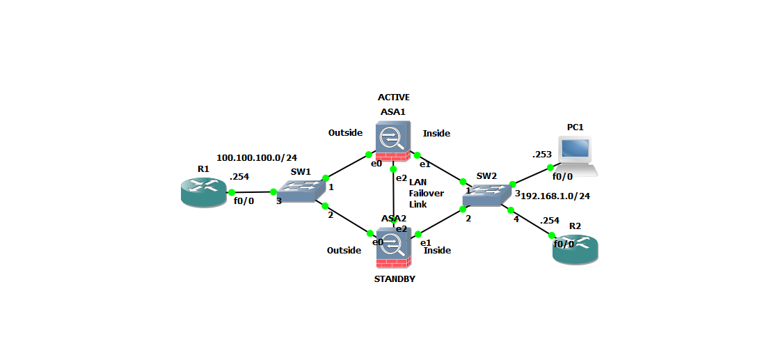 Solved: Best practice for ASA Active/Standby failover - Cisco Community Solved: Best practice for ASA Active/Standby failover - Cisco Community