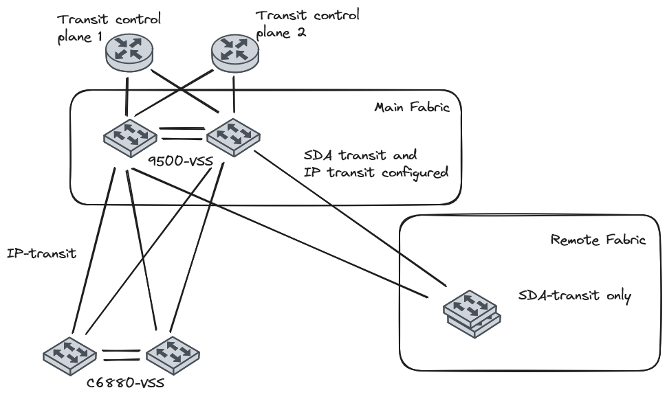 Cisco Catalyst Center SDA Transit Problem - Cisco Community Cisco Catalyst Center SDA Transit Problem - Cisco Community