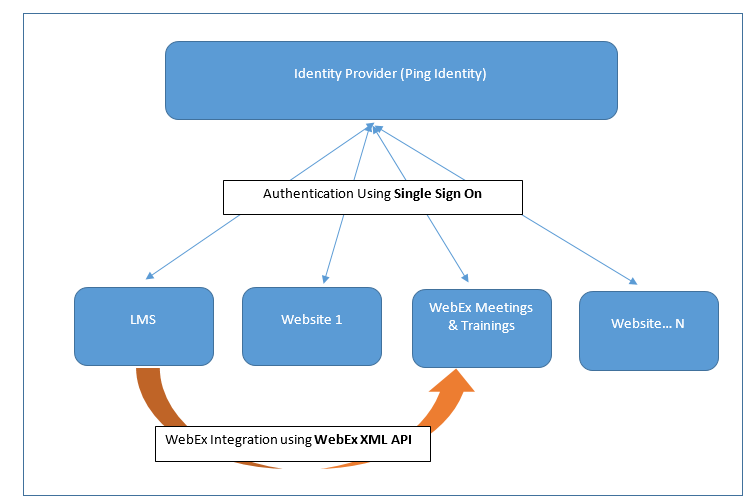 Solved Webex Xml Api Integration With Lms Which Is Already Using Sso For Webex Cisco Community