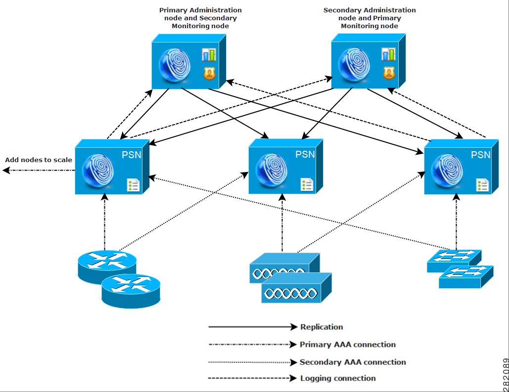 Issue with ISE distributed deployment u... - Cisco Community Issue with ISE distributed deployment u... - Cisco Community