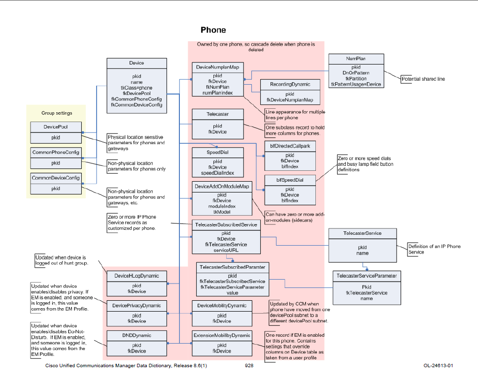Axl Sql And Phone Protocol Specific Information Cisco Community
