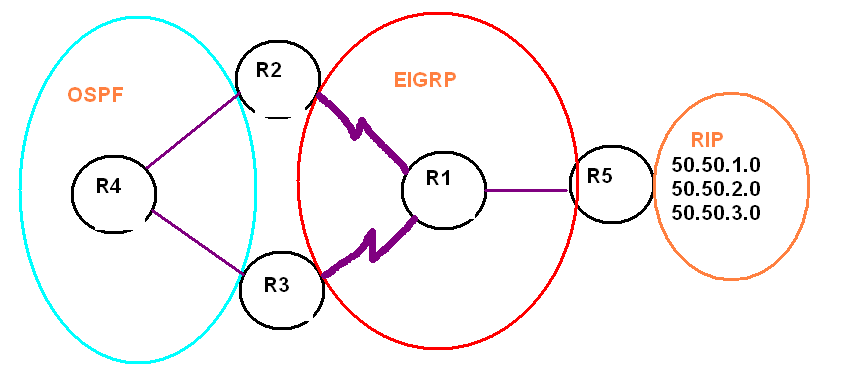 Solved: Route Redistribution - Route Issue - Cisco Community Solved: Route Redistribution - Route Issue - Cisco Community