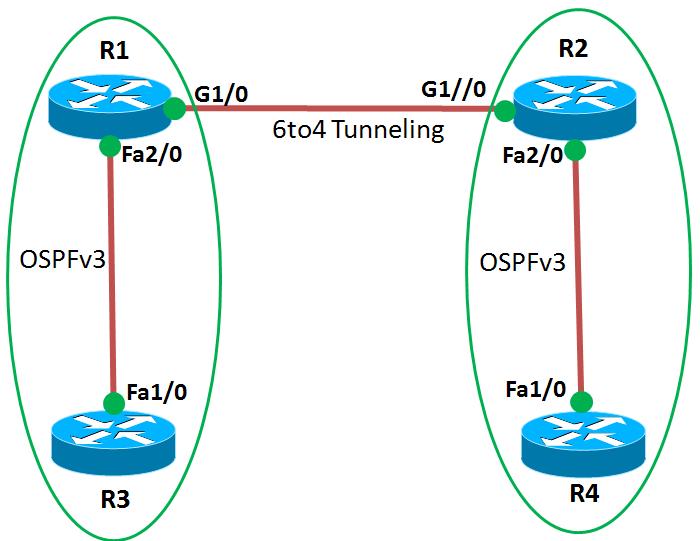 IPv6 6to4 Tunneling Configuration Example - Cisco Community IPv6 6to4 Tunneling Configuration Example - Cisco Community